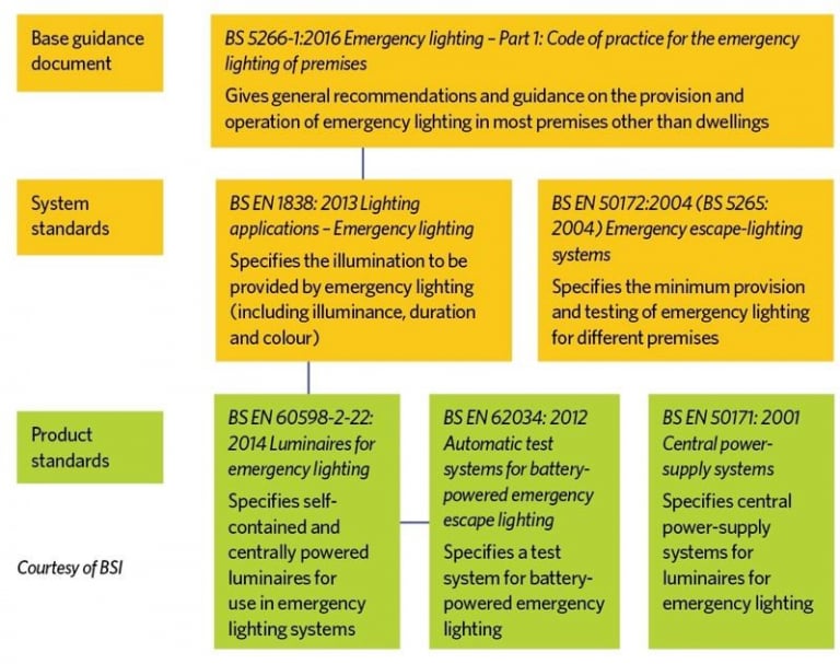 Emergency Lighting standards and compliance - Goodlight